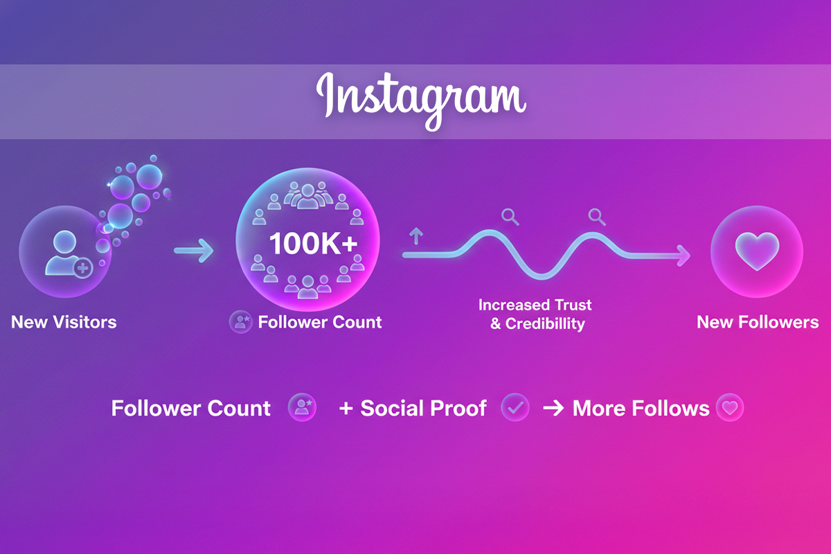 How Follower Count Increases Social Proof on Instagram